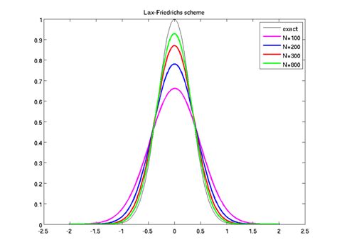 Linear Advection Of A Smooth Function With The Lax Friedrichs Scheme Download Scientific