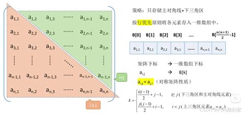 41特殊矩阵的压缩存储对称矩阵列优先压缩存储公式 Csdn博客