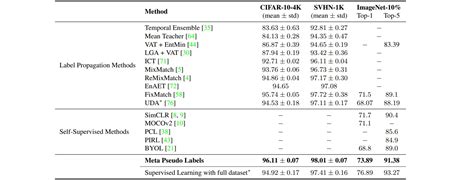 Meta Pseudo Labels 郑之杰的个人网站