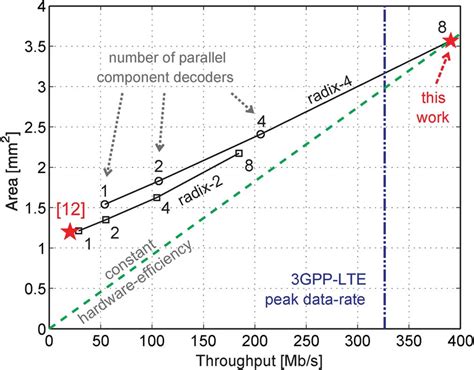 throughput area tradeoffs for parallel radix 2 and radix 4
