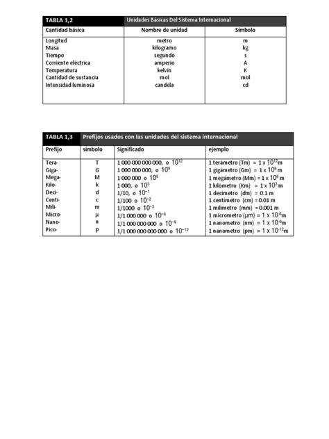 Unidades Y Prefijos Del Si En Química Pdf Kilogramo Sistema