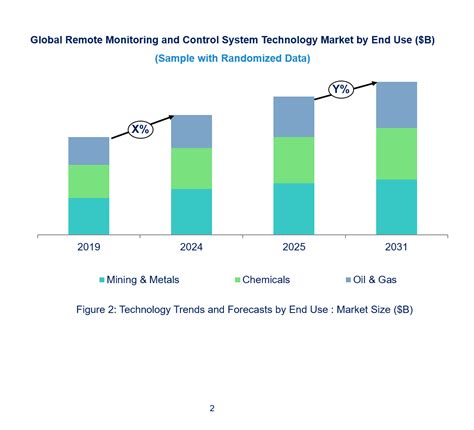 Technology Landscape Trends And Opportunities In Remote Monitoring And Control System Market