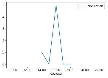 Python Pandas Matplotlib Set Xtick Frequency With Time Data