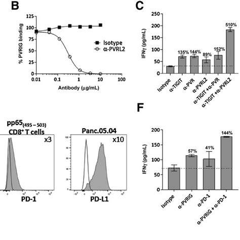 Tigit Pvr And Pvrig Pvrl2 Are Distinct Inhibitory Pathways A The