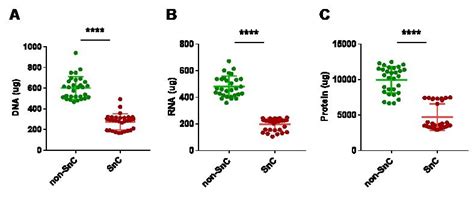 Figure S4 Quantification Of The A Dna B Rna And C Protein Download Scientific Diagram