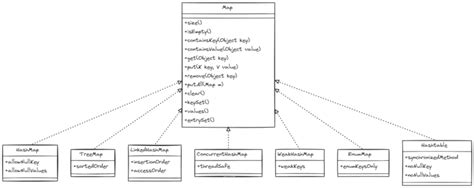 Map In Java Codersathi