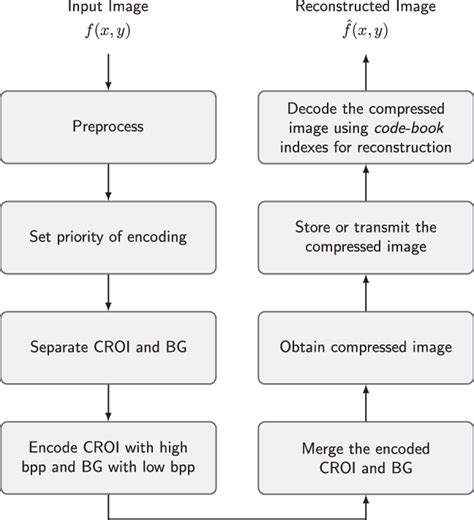 Block Diagram For The Proposed Contextual Vector Quantization Cvq