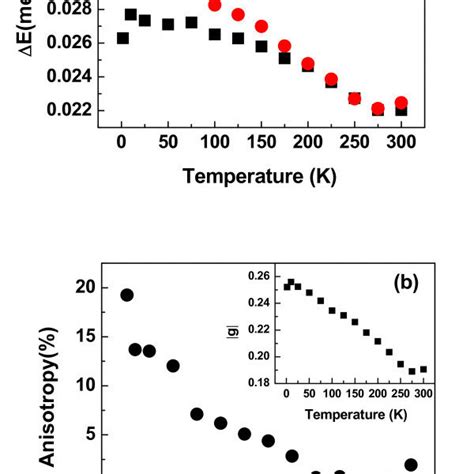 The Temperature Dependence Of Spin Splitting And The Anisotropy The