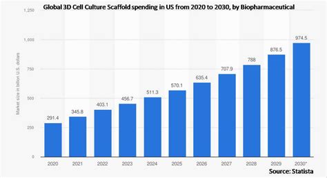 3d Cell Culture Scaffold Market Cagr Size Share Trends Growth