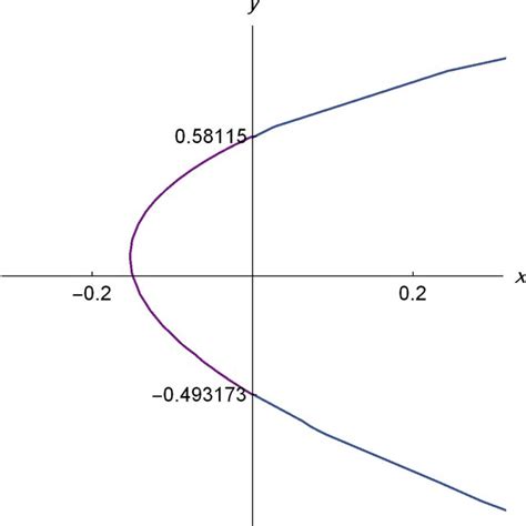 Zooming On The Graph Of Crossing Limit Cycle Formed By Systems 8 11 Download Scientific Zooming On The Graph Of Crossing Limit Cycle Formed By Systems 8 11 Download Scientific