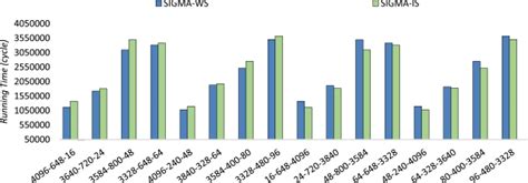 Spargd A Sparse Gemm Accelerator With Dynamic Dataflow Acm Transactions On Design Automation