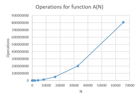 Algorithm Time Complexity Of The Program Stack Overflow