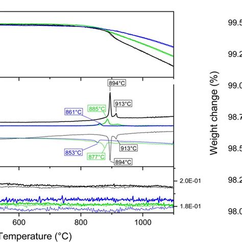 Tgadsc Profiles Of Cm 24 Lcmf5 And Lcmf10 On Heating And Cooling To