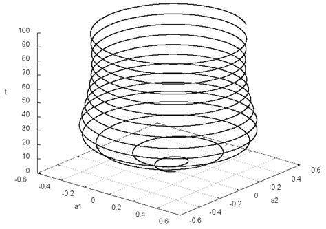 Time Evolution Of The First Two Dmd Mode Coefficients Download Scientific Diagram