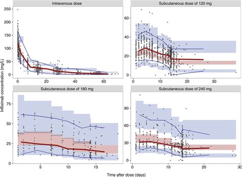 Prediction‐corrected Visual Predictive Checks Of The Observed