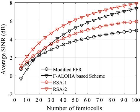 Average Sinr With Femtocell Number Download Scientific Diagram