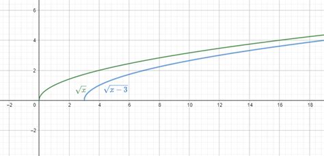 Graph Each Function Y Sqrt X 3 Quizlet