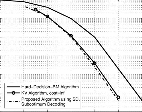 Performance Of The Proposed Algorithm For Suboptimum Decoding Of The Download Scientific