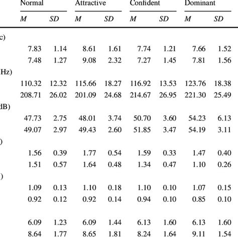 Mean Values Representing Opposite Sex Ratings Of Intelligence Download Scientific Diagram