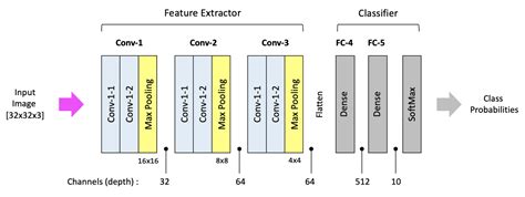 N N Note The Number Of Filters In Each Convolutional