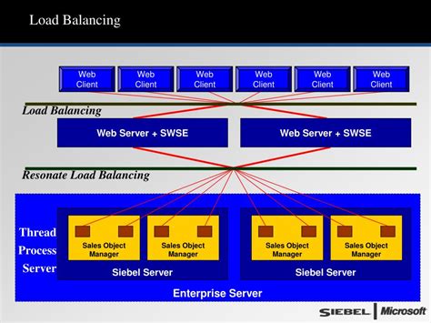 Ppt Siebel 7 Performance And Scalability Inside The Siebel Server