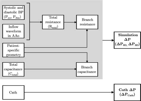 Non Invasive Estimation Of Pressure Drop Across Aortic Coarctations Validation Of D And D
