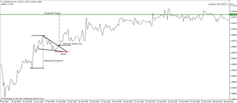 How To Trade Flags And Pennants Chart Patterns
