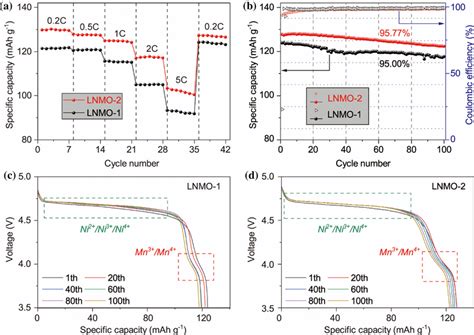 A Rate Capabilities With Constant Charging C Rate At Various C Rates