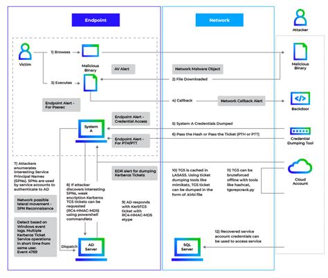 Detecting And Visualizing Lateral Movement Attacks With Trellix Helix Connect Part 2