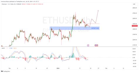 Ethereum Price Prediction Will 2400 Hold Or Fold Amid Current Market