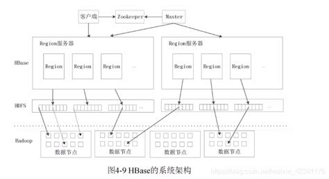 分布式数据库hbase雨漪人的博客 Csdn博客hbase三层结构