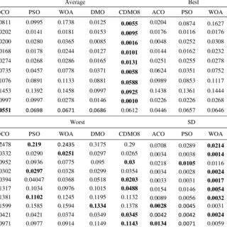 Comparison Between CDMO8 And 4 Meta Heuristic Algorithms In Fitness