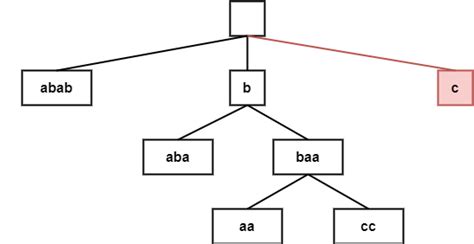 draw a standard trie for the following set of strings quizlet