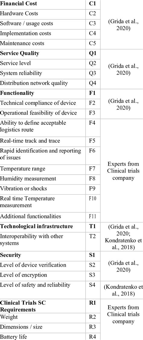 Evaluation Criteria For Iot Devices Criteria And Sub Criteria Sources Download Scientific Diagram