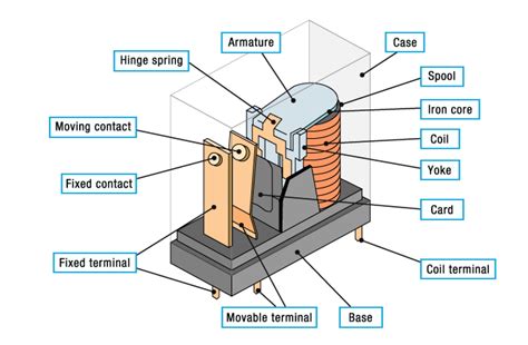 Pcb Power Relays Relay Basics 2 2 Omron Americas