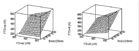 24 Surface Wire Frame Plot For Interaction Terms Of FTS Wp And FTS Wt Download Scientific Diagram