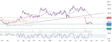 Marriott International Price Gives In To Negative Pressures Forecast Today 08 09 2025