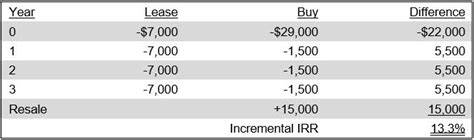 Incremental Internal Rate Of Return Definition — Accountingtools