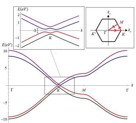 The Band Structure Of Bilayer Graphene Along Γ K M Γ Direction