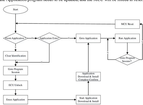 Figure 1 From Design And Implementation Of The Uds Diagnostic System