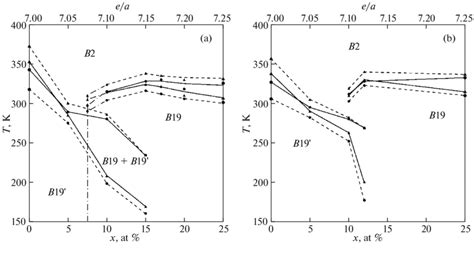 Diagrams Of The Martensitic Transformations In Ti 50 Ni 50 X Cu X X Download Scientific