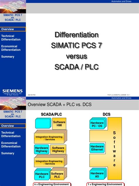 Simatic Pcs 7 Positioning E Scada Programmable Logic Controller