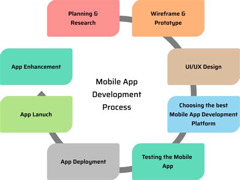 mobile application development appgenix infotech