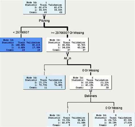 Decision Tree For Binary Target Variable Without Wins As An Input Variable Download