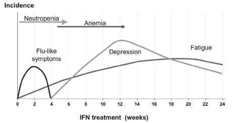 Time Course Of Interferon Associated Adverse Events Download