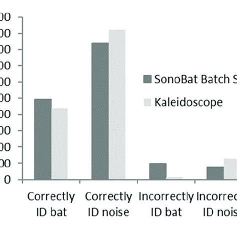 Comparison Of Correctly And Incorrectly ID Bat And ID Noise Between
