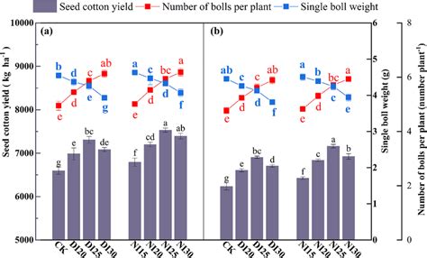 Effects Of Irrigation Timing And Water Temperature On Seed Cotton