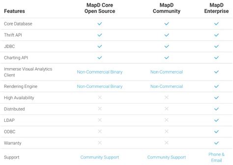 Goai Keeping Databases Analytics And Machine Learning All On The Gpu