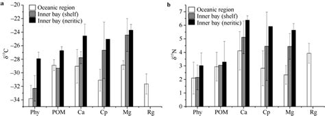 δ 13 C And δ 15 N Values Mean ± Se Of Phytoplankton Phy