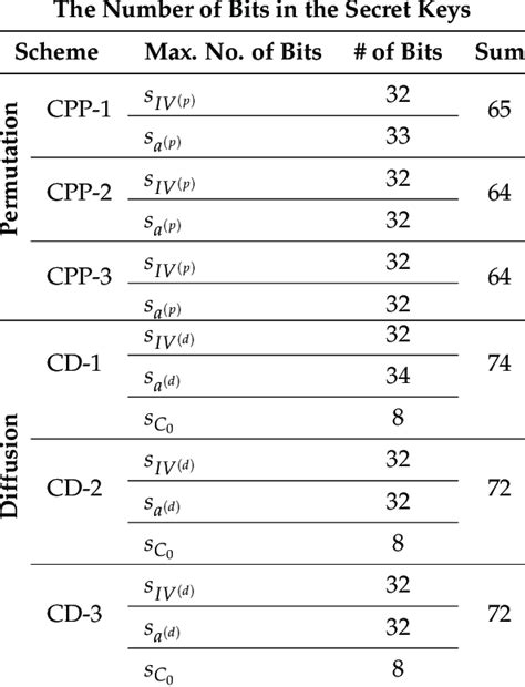 The Number Of Bits In The Secret Keys Of The Permutation And Diffusion Download Scientific